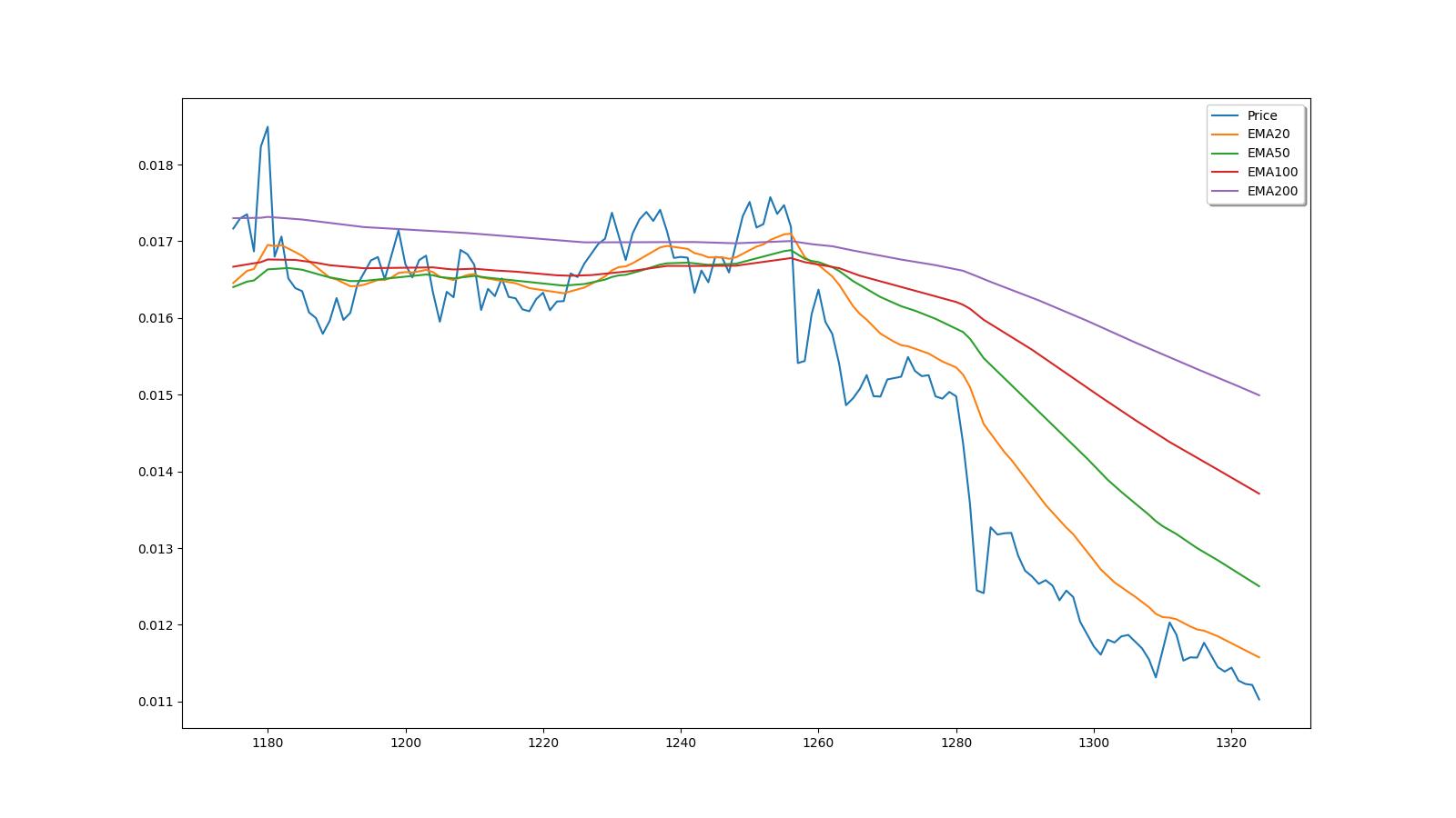 The Everlasting Parachain Exponential Moving Averages