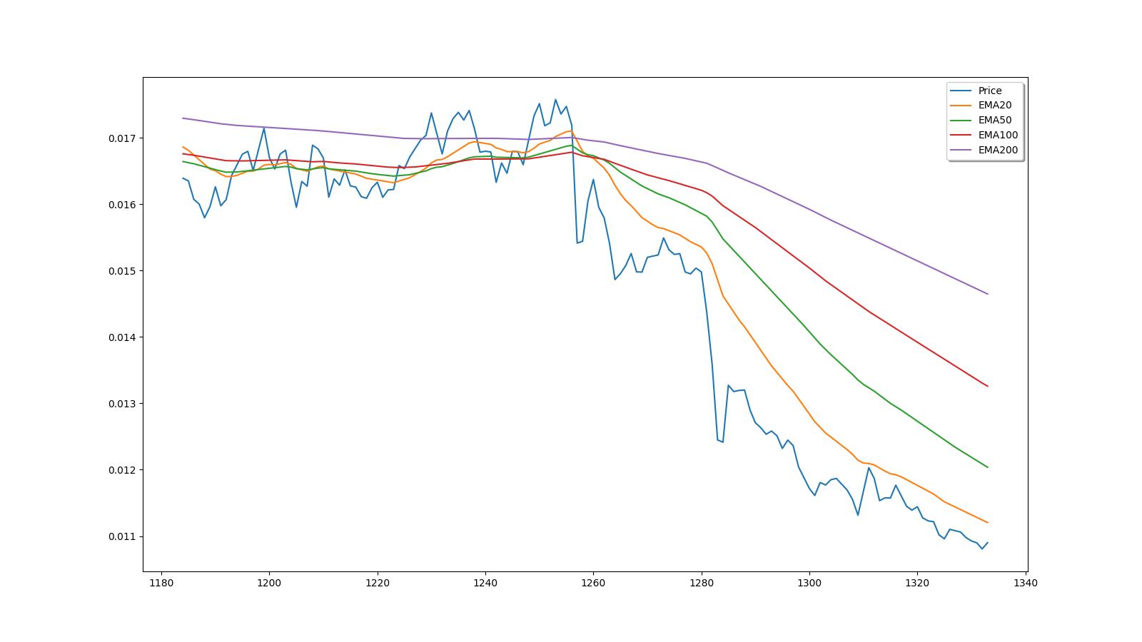 The Everlasting Parachain Exponential Moving Averages