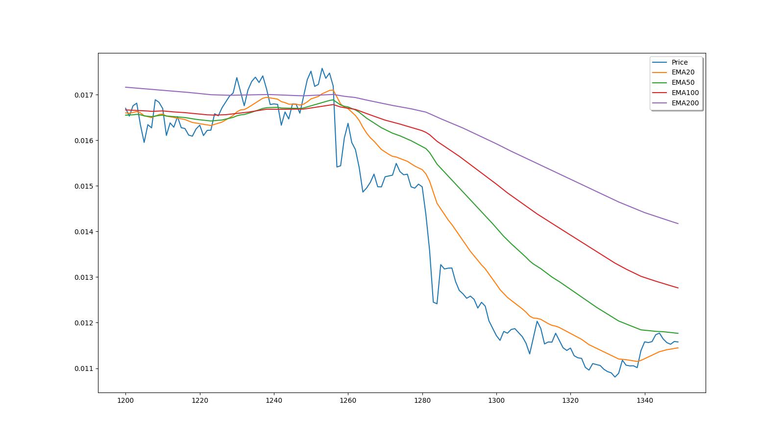 The Everlasting Parachain Exponential Moving Averages