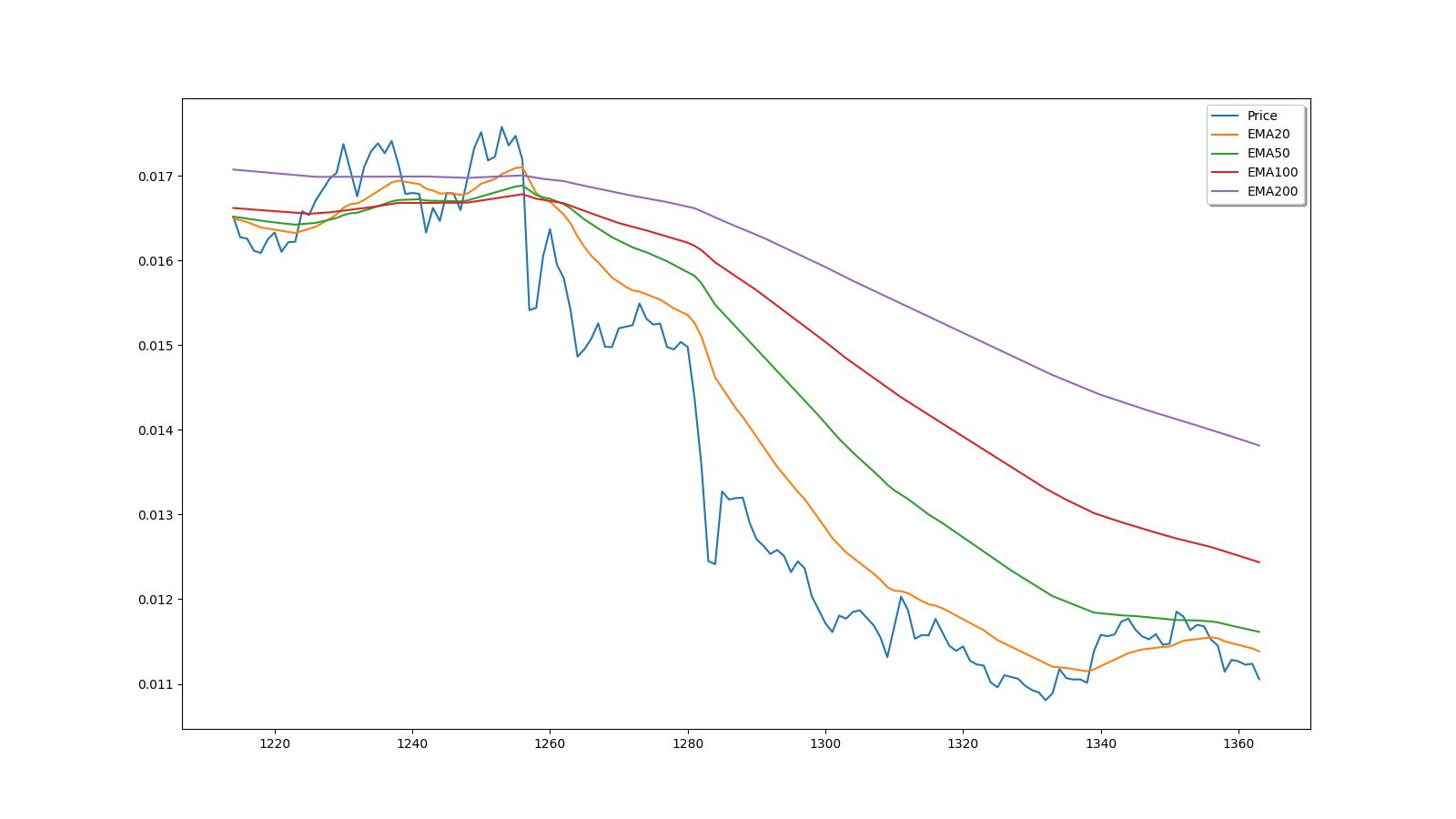 The Everlasting Parachain Exponential Moving Averages