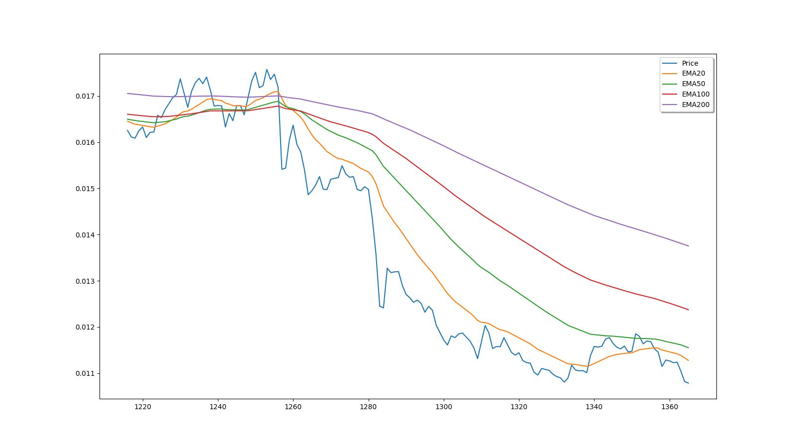 The Everlasting Parachain Exponential Moving Averages