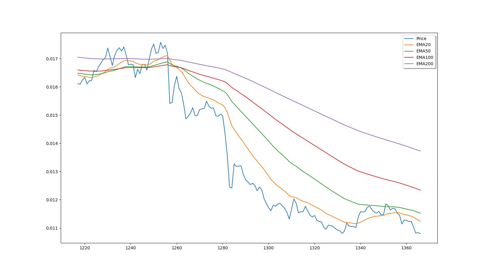 The Everlasting Parachain Exponential Moving Averages