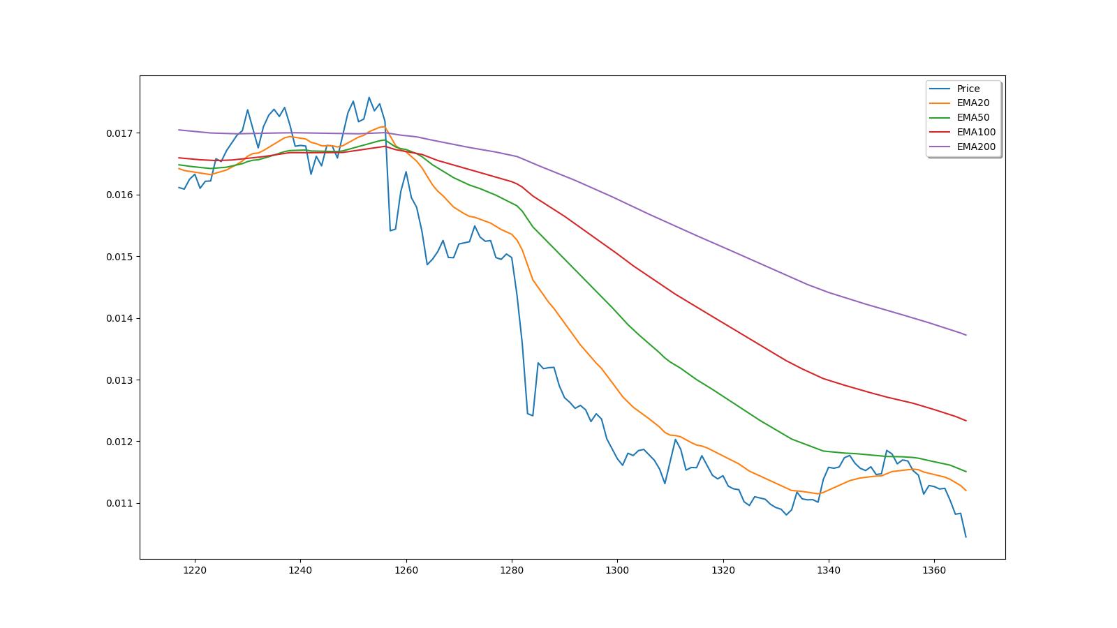 The Everlasting Parachain Exponential Moving Averages