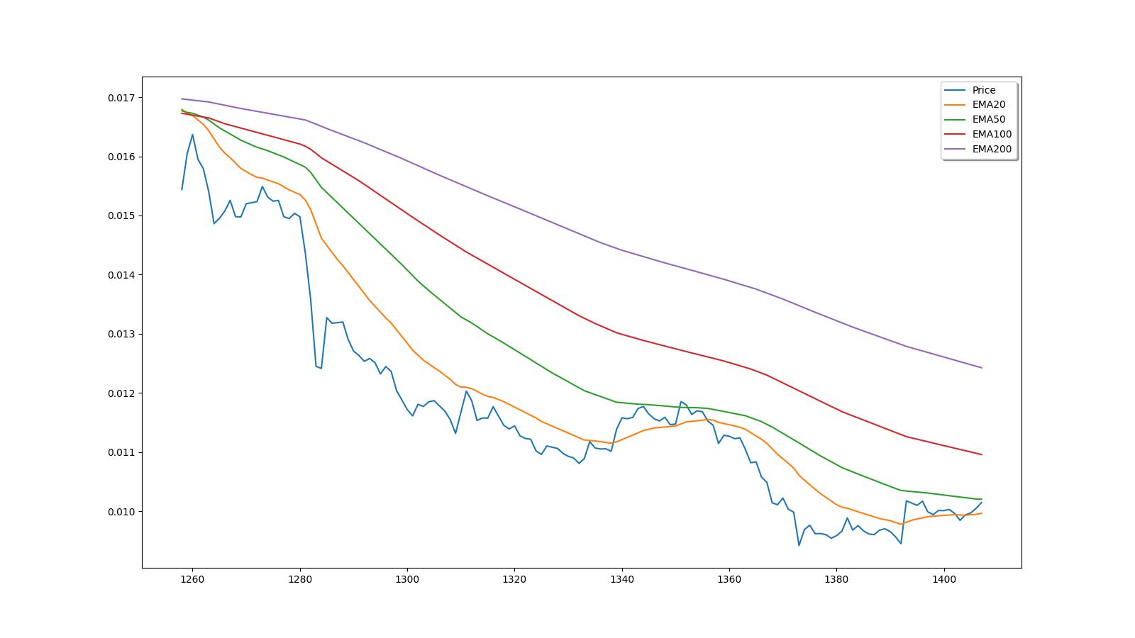 The Everlasting Parachain Exponential Moving Averages