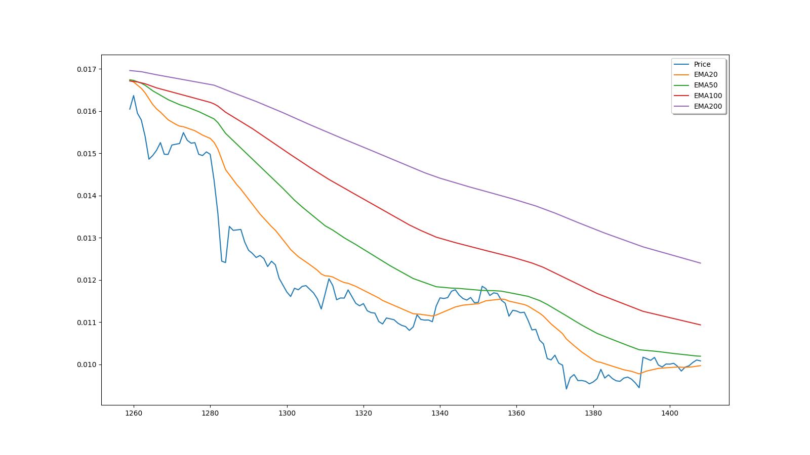 The Everlasting Parachain Exponential Moving Averages