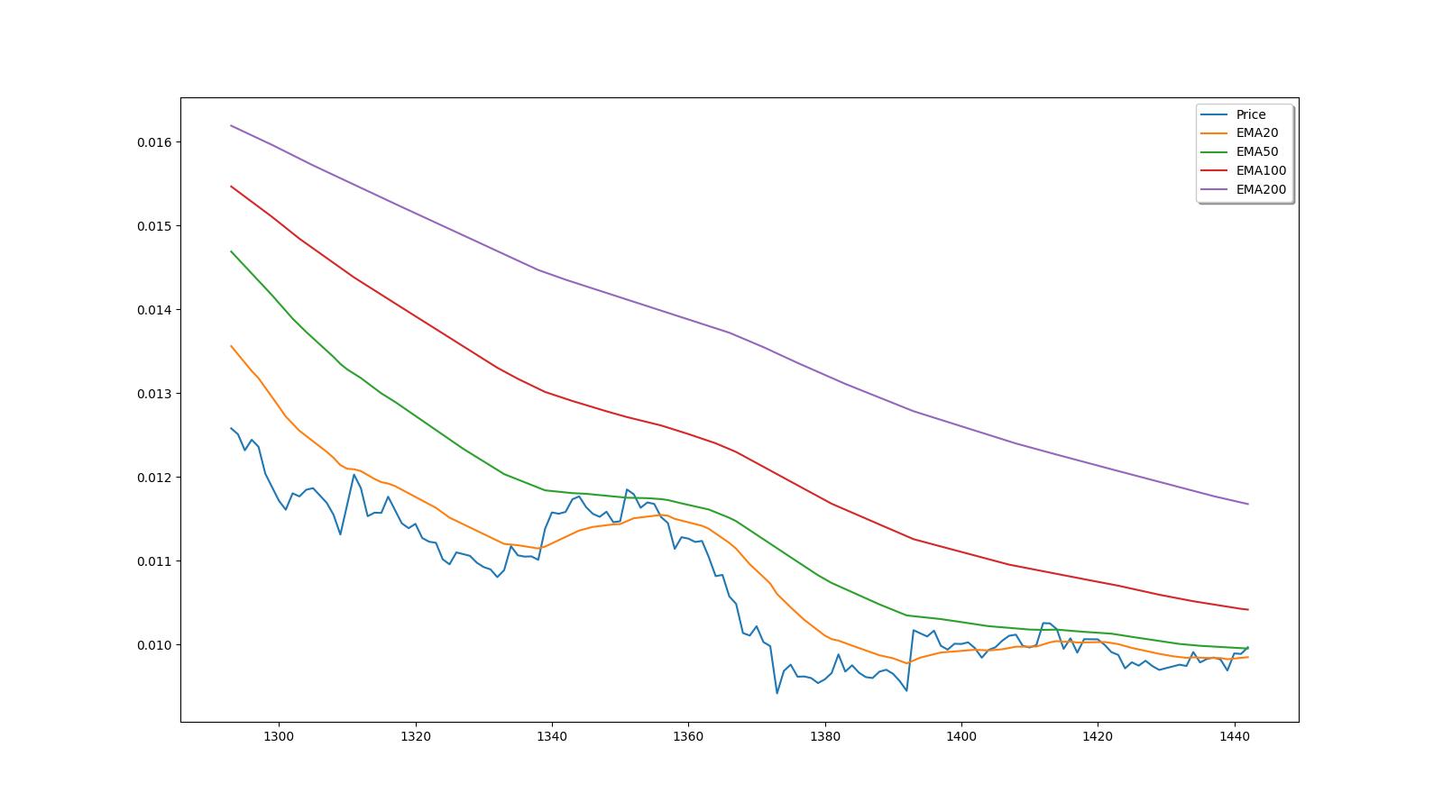 The Everlasting Parachain Exponential Moving Averages