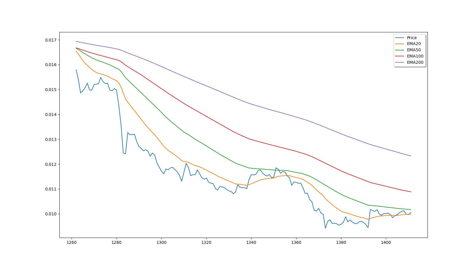The Everlasting Parachain Exponential Moving Averages