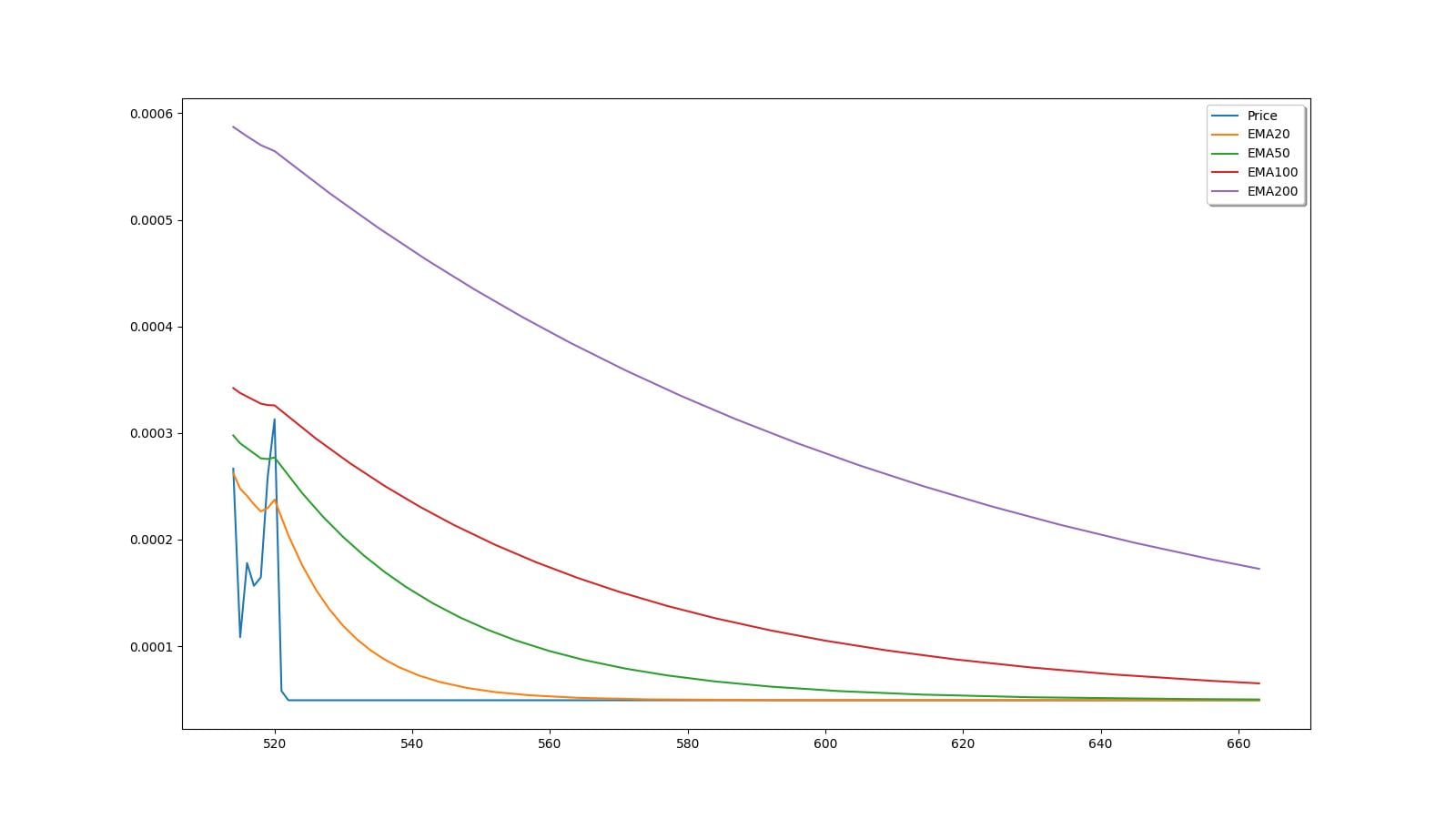 Trinity Of The Fabled Exponential Moving Averages