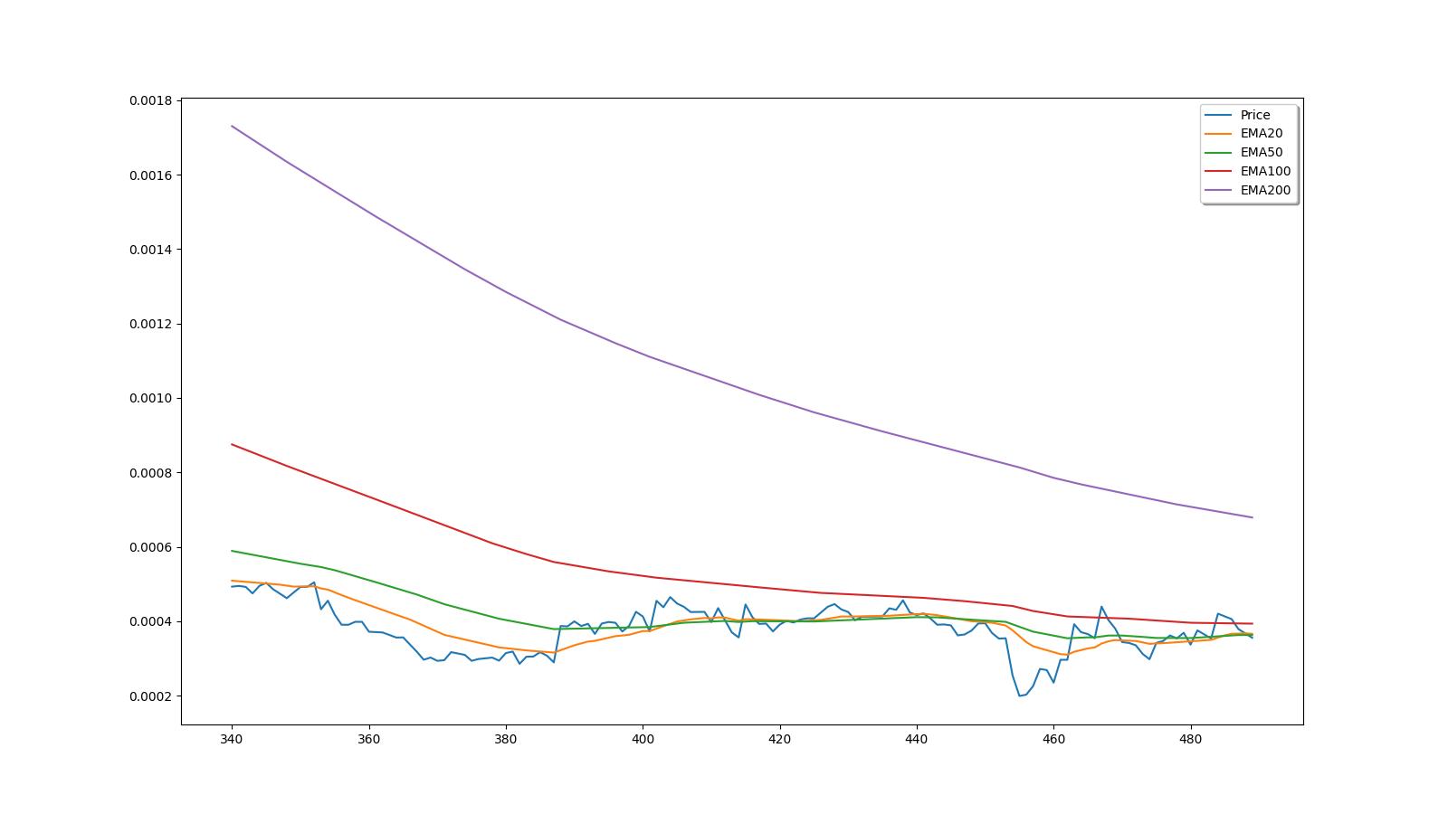 Trinity Of The Fabled Exponential Moving Averages