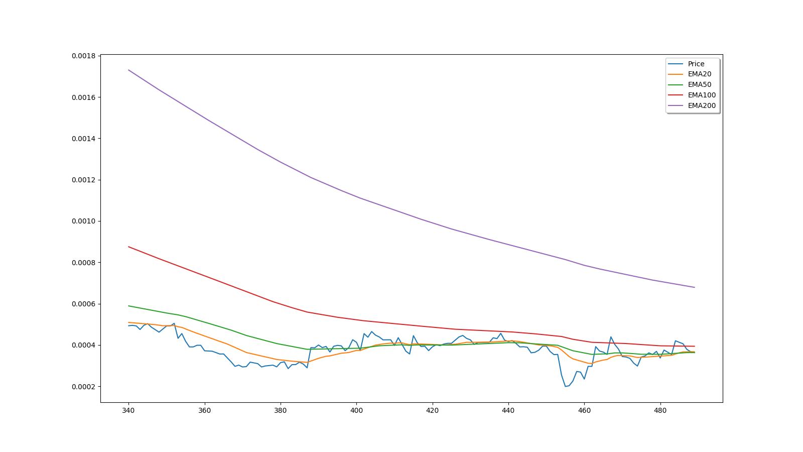 Trinity Of The Fabled Exponential Moving Averages