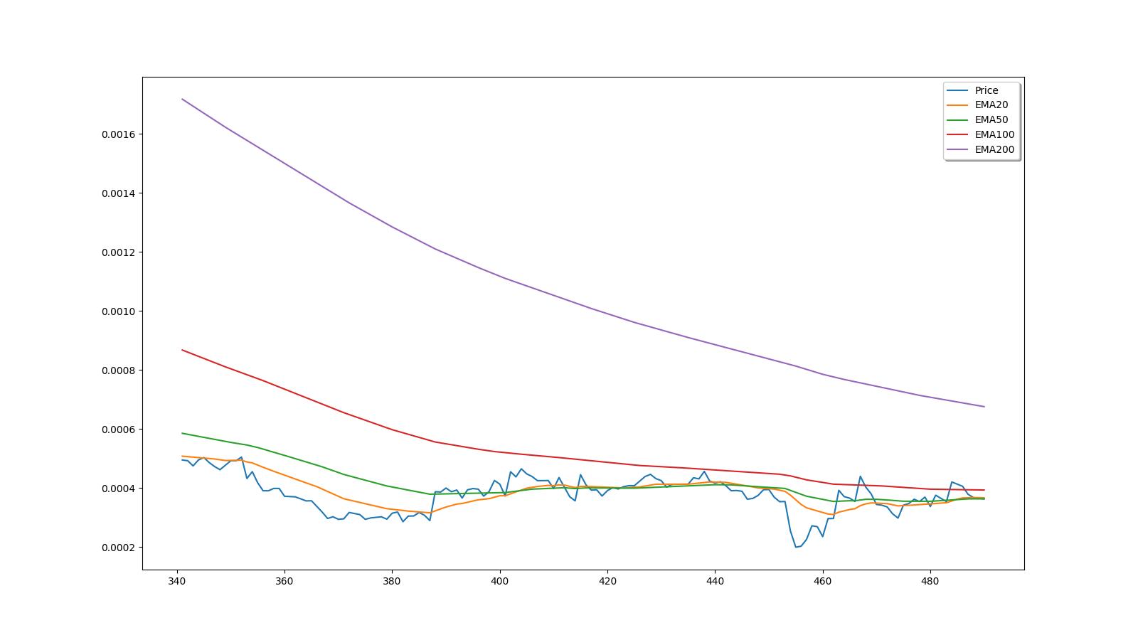 Trinity Of The Fabled Exponential Moving Averages