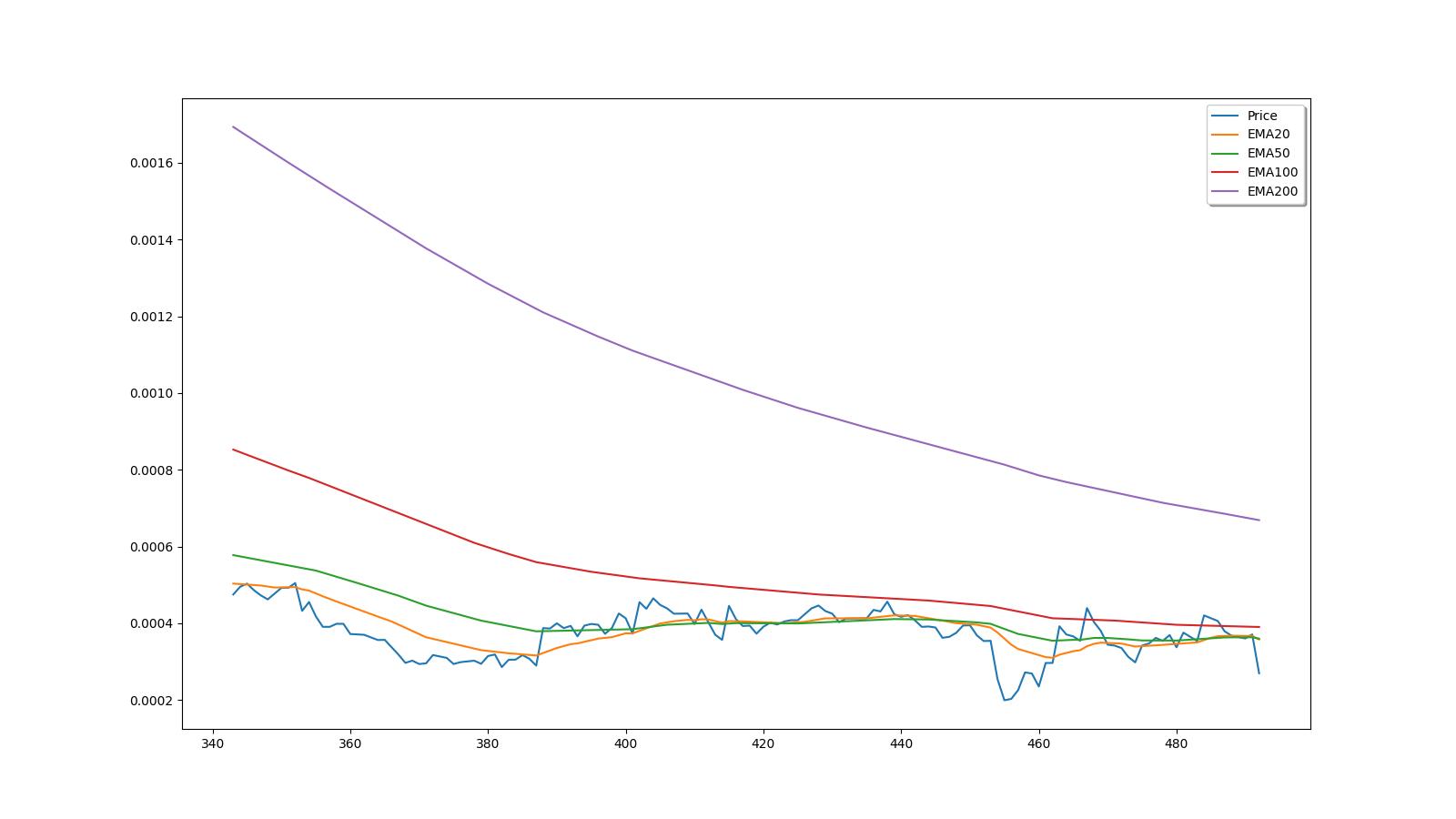 Trinity Of The Fabled Exponential Moving Averages