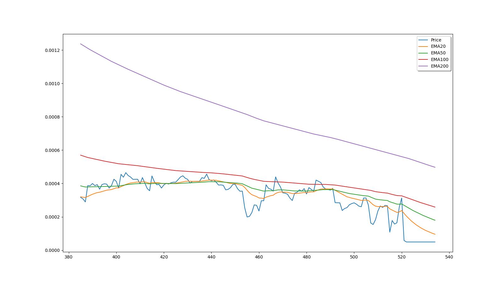 Trinity Of The Fabled Exponential Moving Averages
