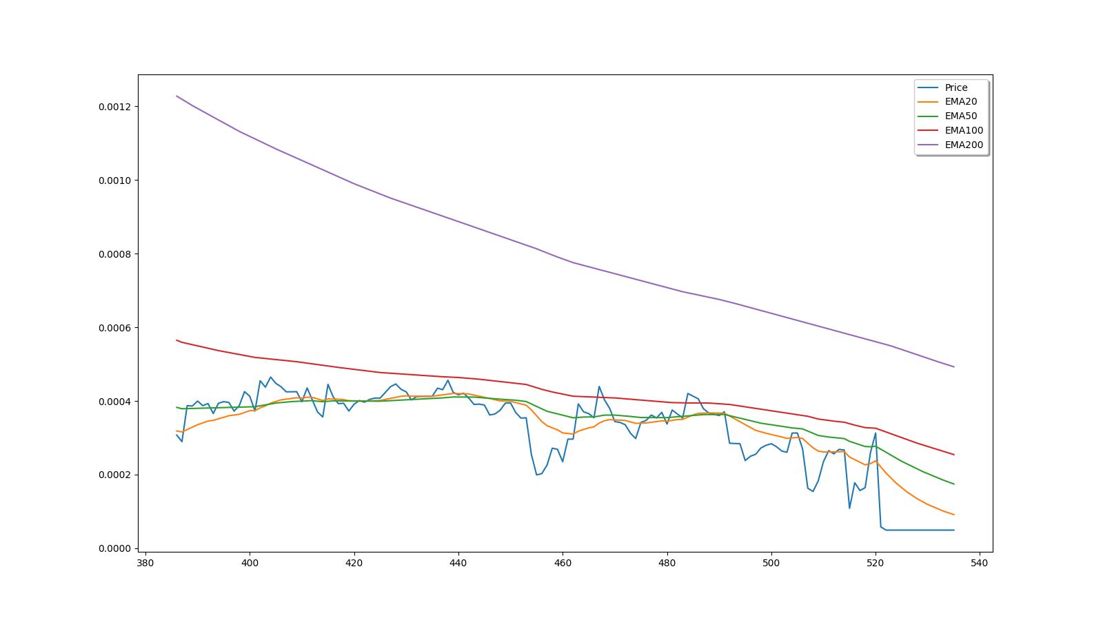 Trinity Of The Fabled Exponential Moving Averages