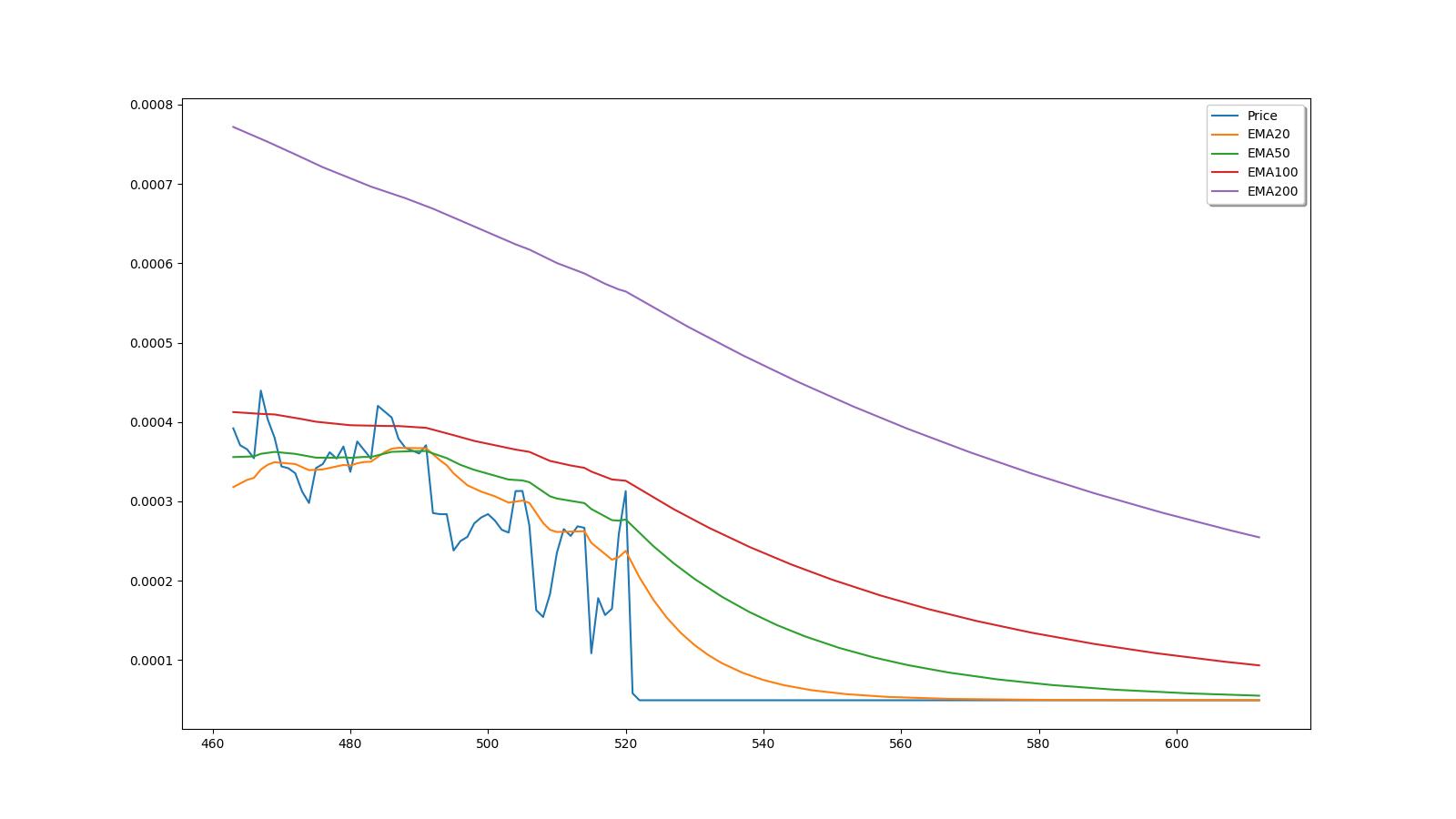 Trinity Of The Fabled Exponential Moving Averages