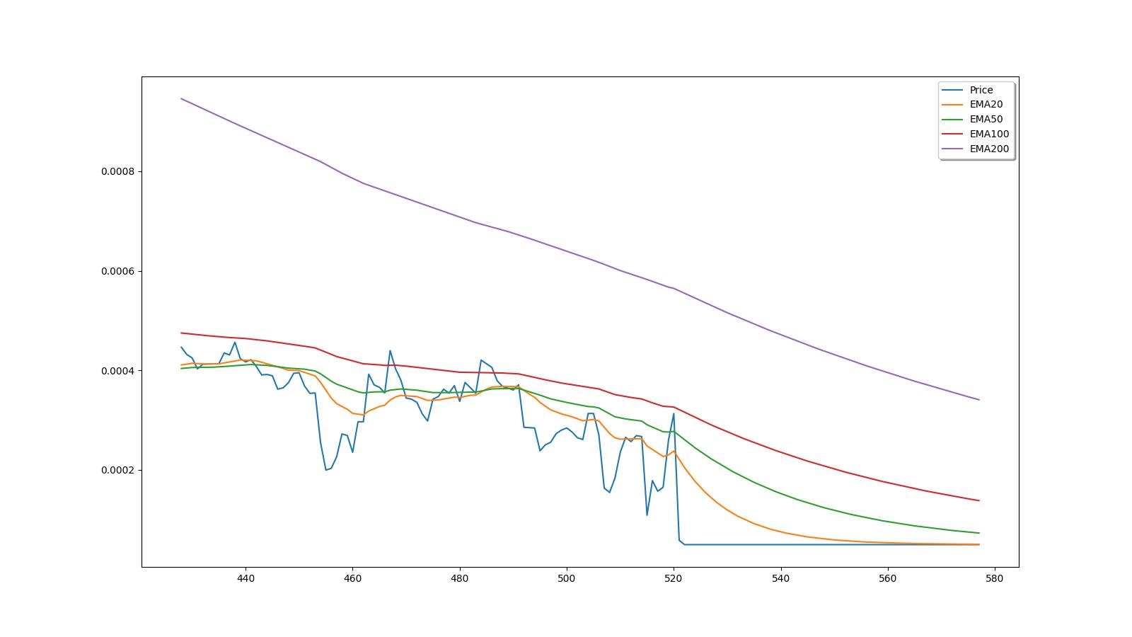 Trinity Of The Fabled Exponential Moving Averages