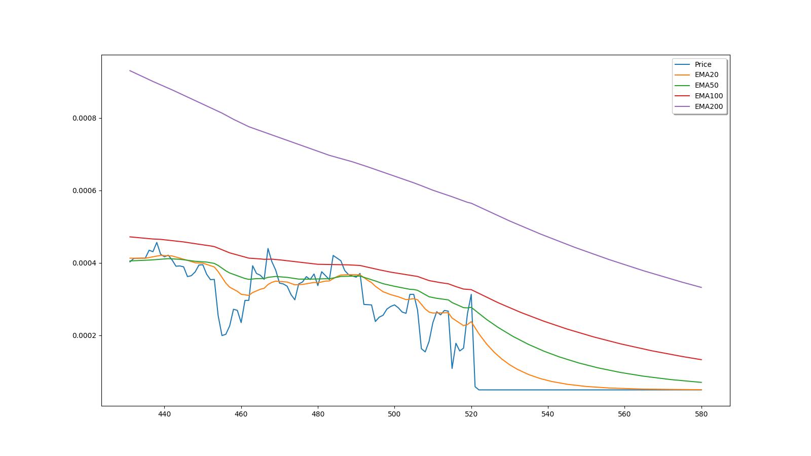 Trinity Of The Fabled Exponential Moving Averages