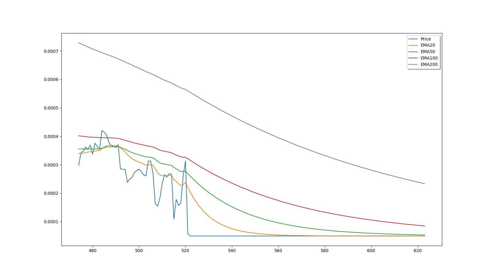 Trinity Of The Fabled Exponential Moving Averages