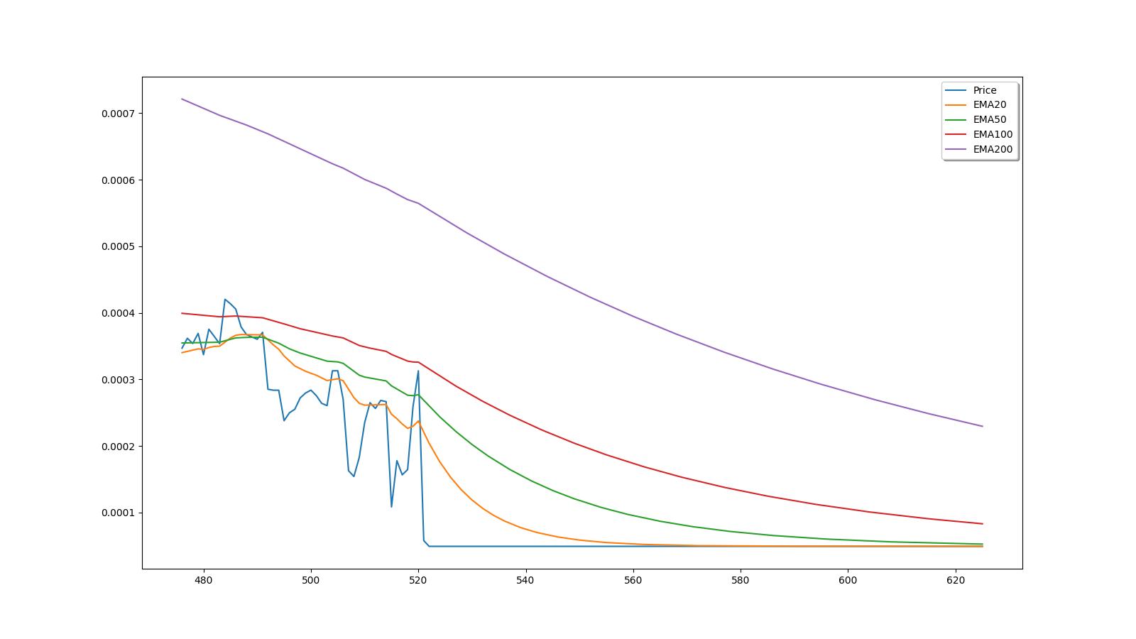 Trinity Of The Fabled Exponential Moving Averages