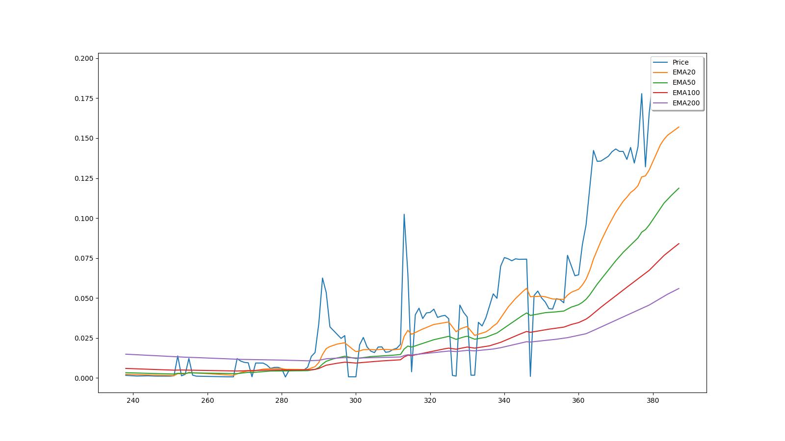 The Game Company Exponential Moving Averages