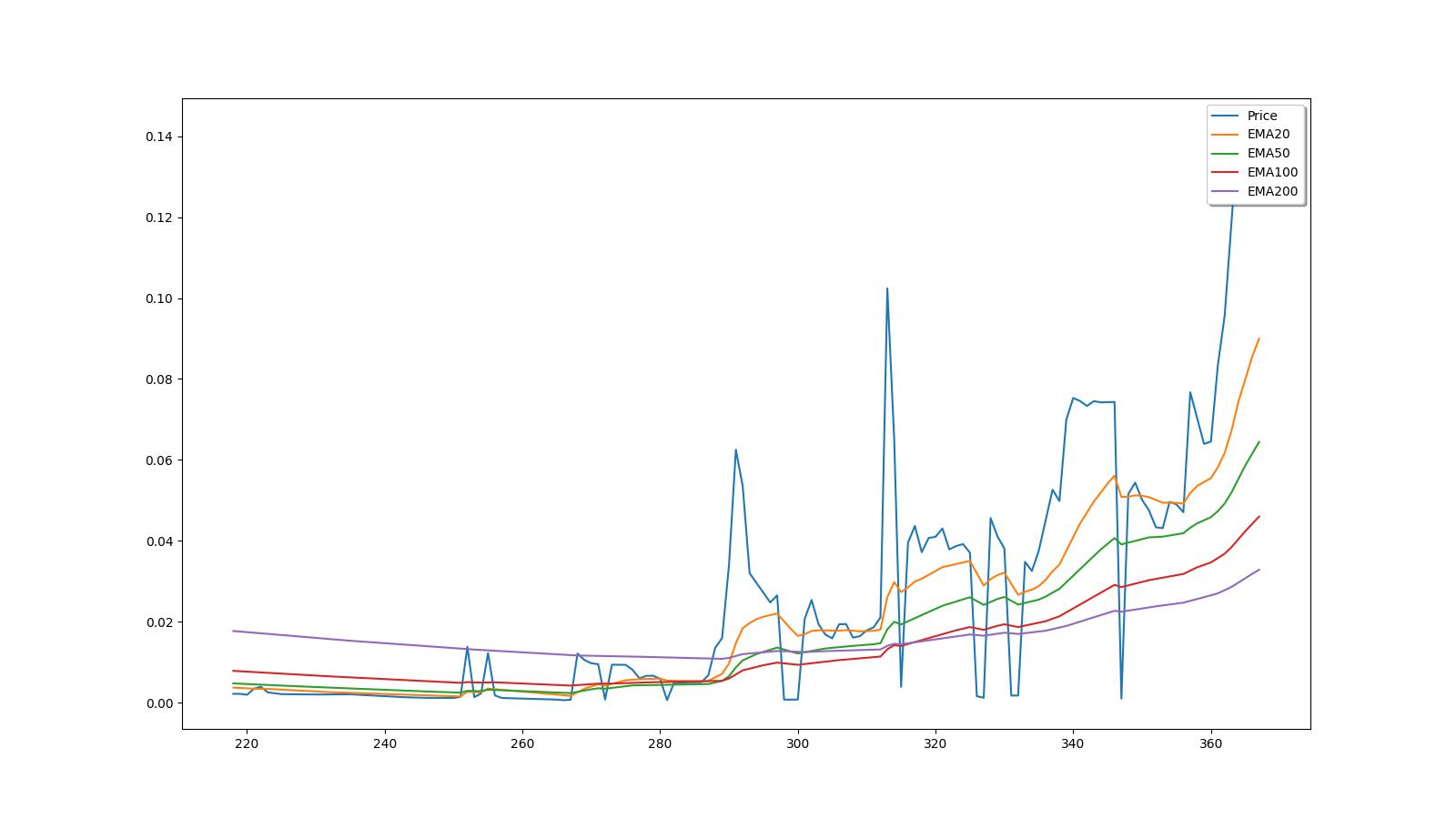 The Game Company Exponential Moving Averages