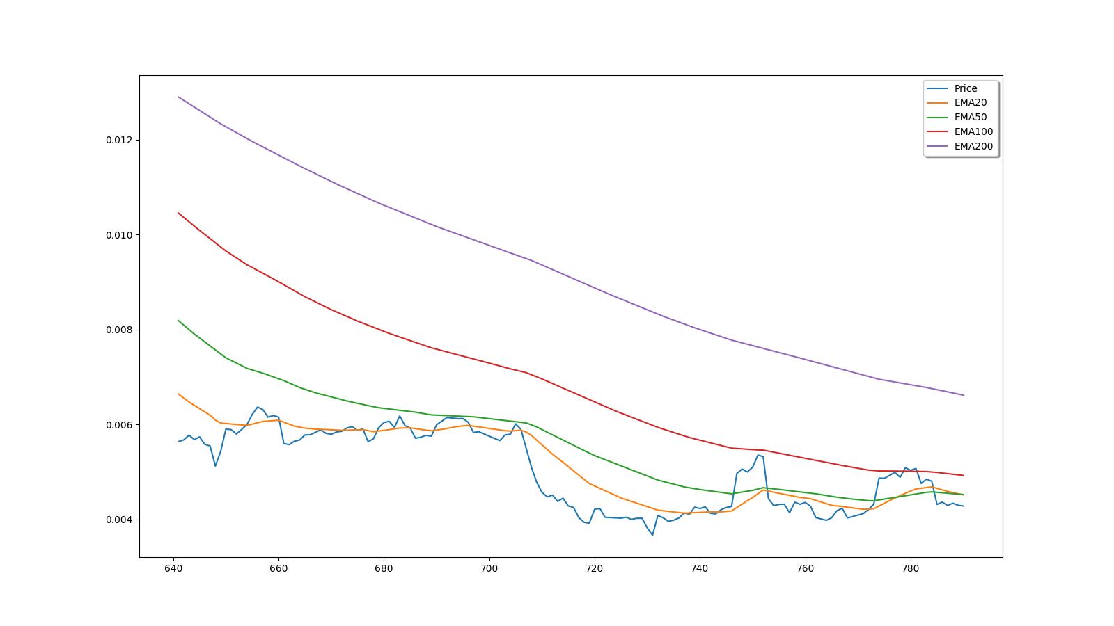 Gold Exponential Moving Averages
