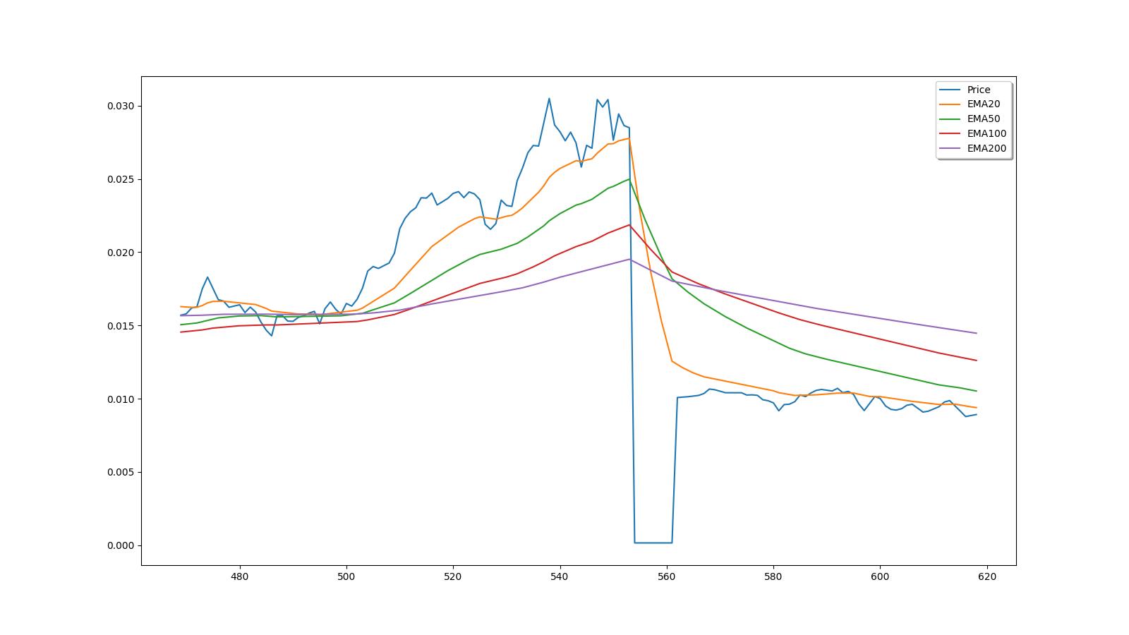 Gold Exponential Moving Averages