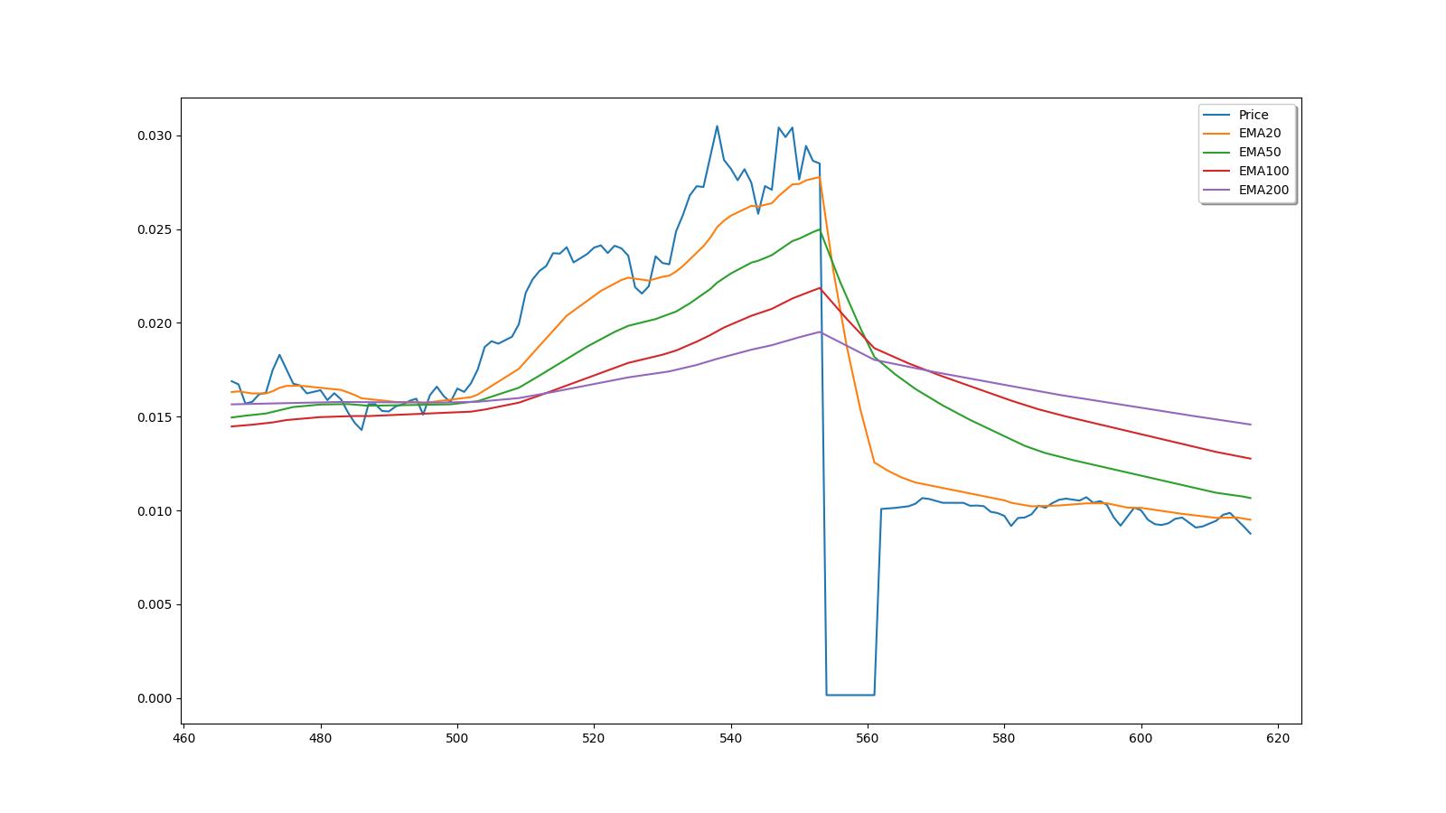 Gold Exponential Moving Averages