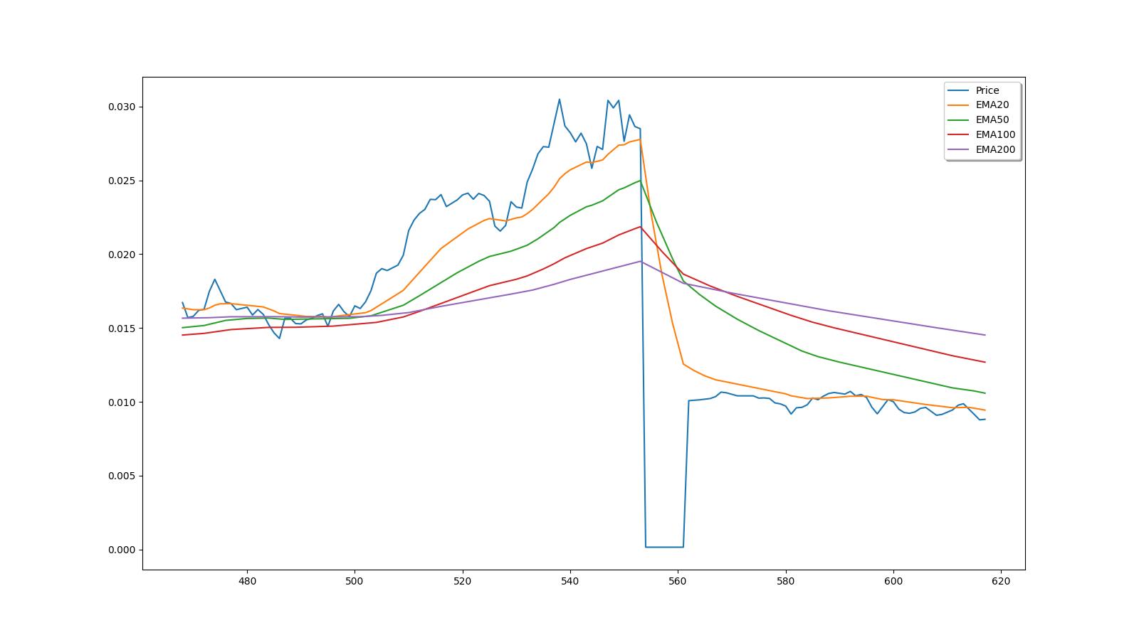 Gold Exponential Moving Averages