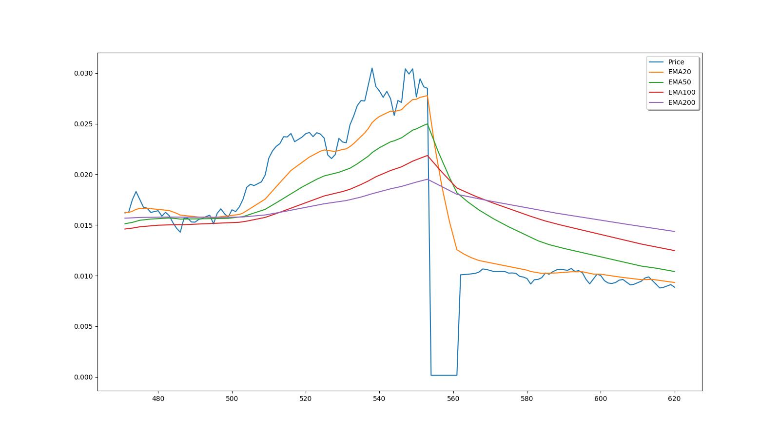 Gold Exponential Moving Averages