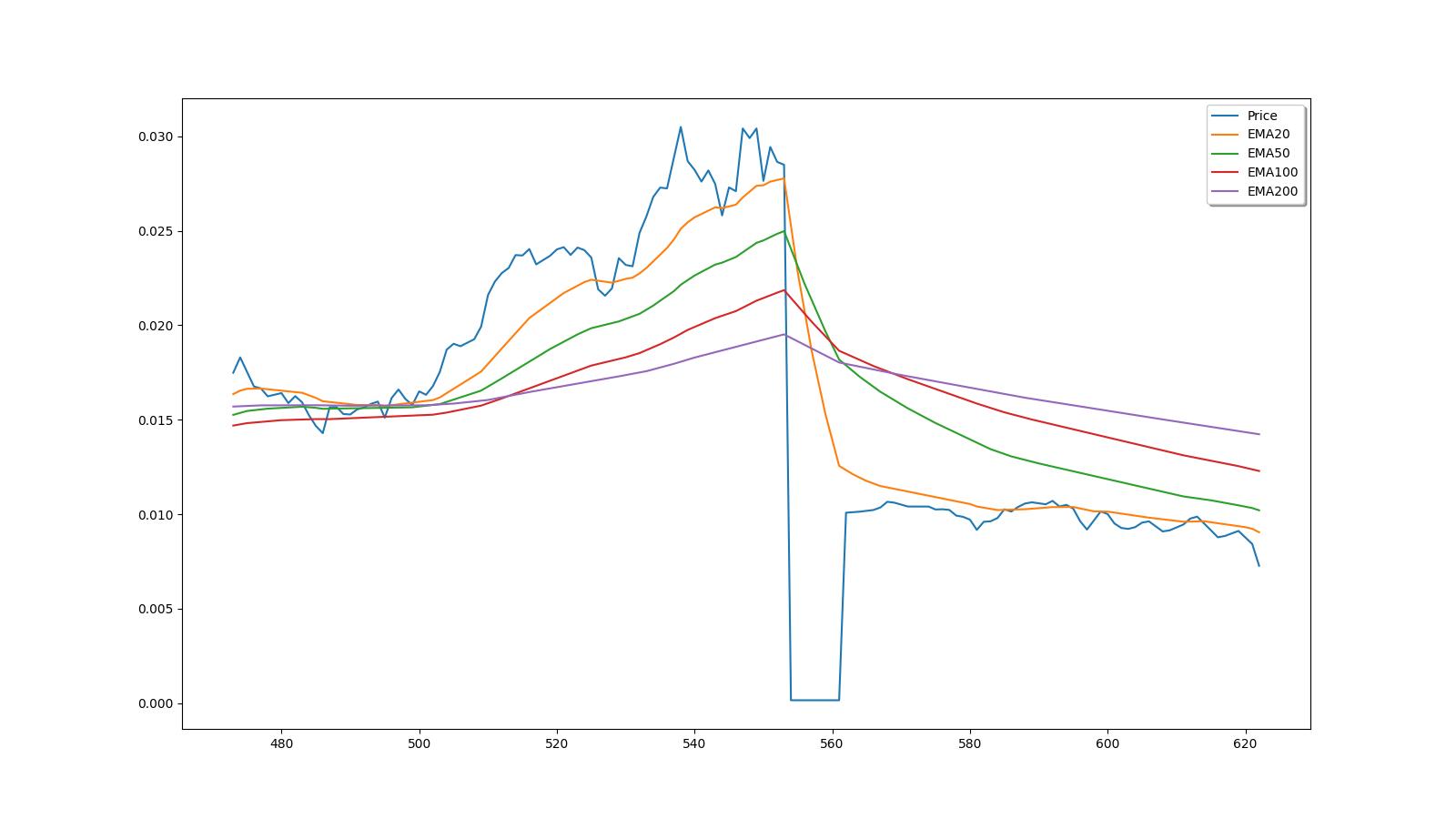 Gold Exponential Moving Averages