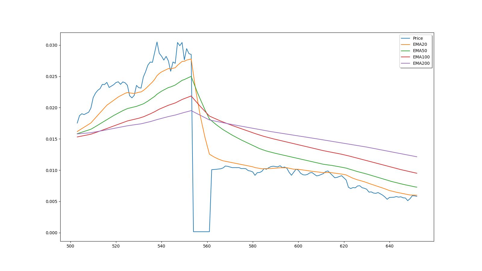 Gold Exponential Moving Averages