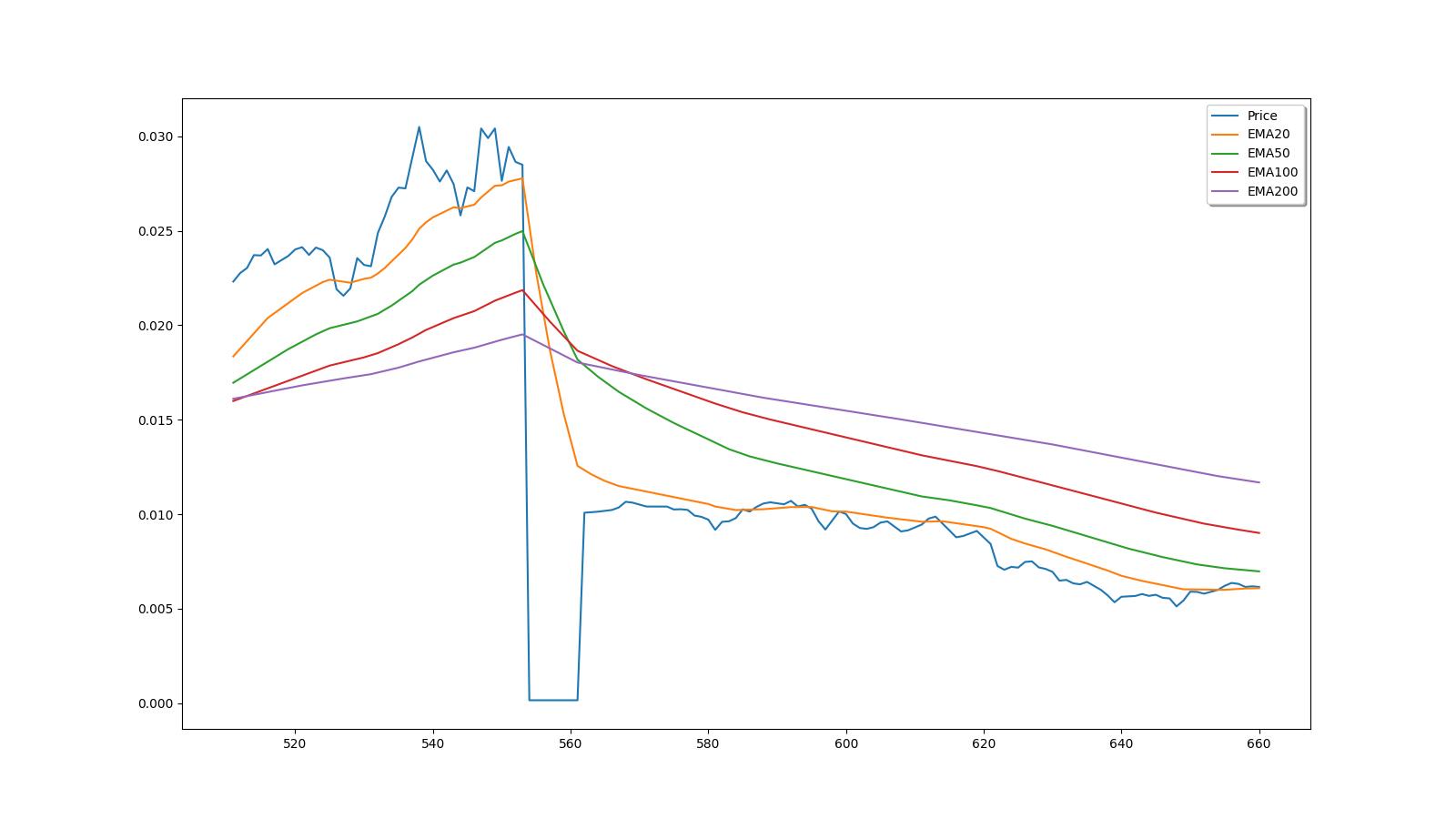 Gold Exponential Moving Averages