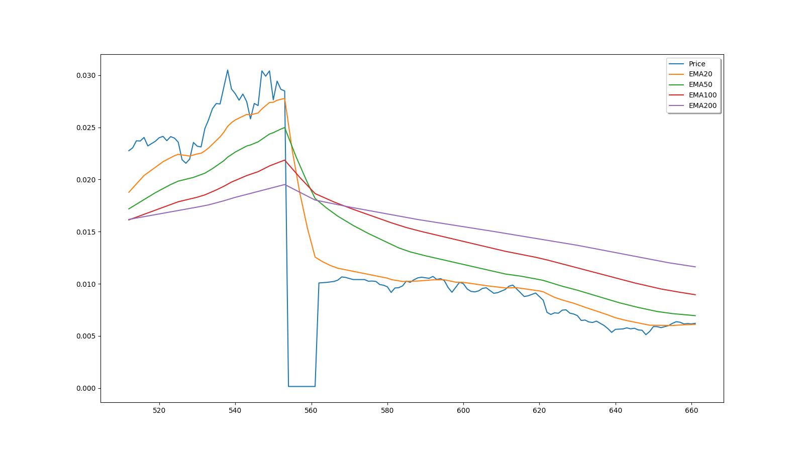 Gold Exponential Moving Averages