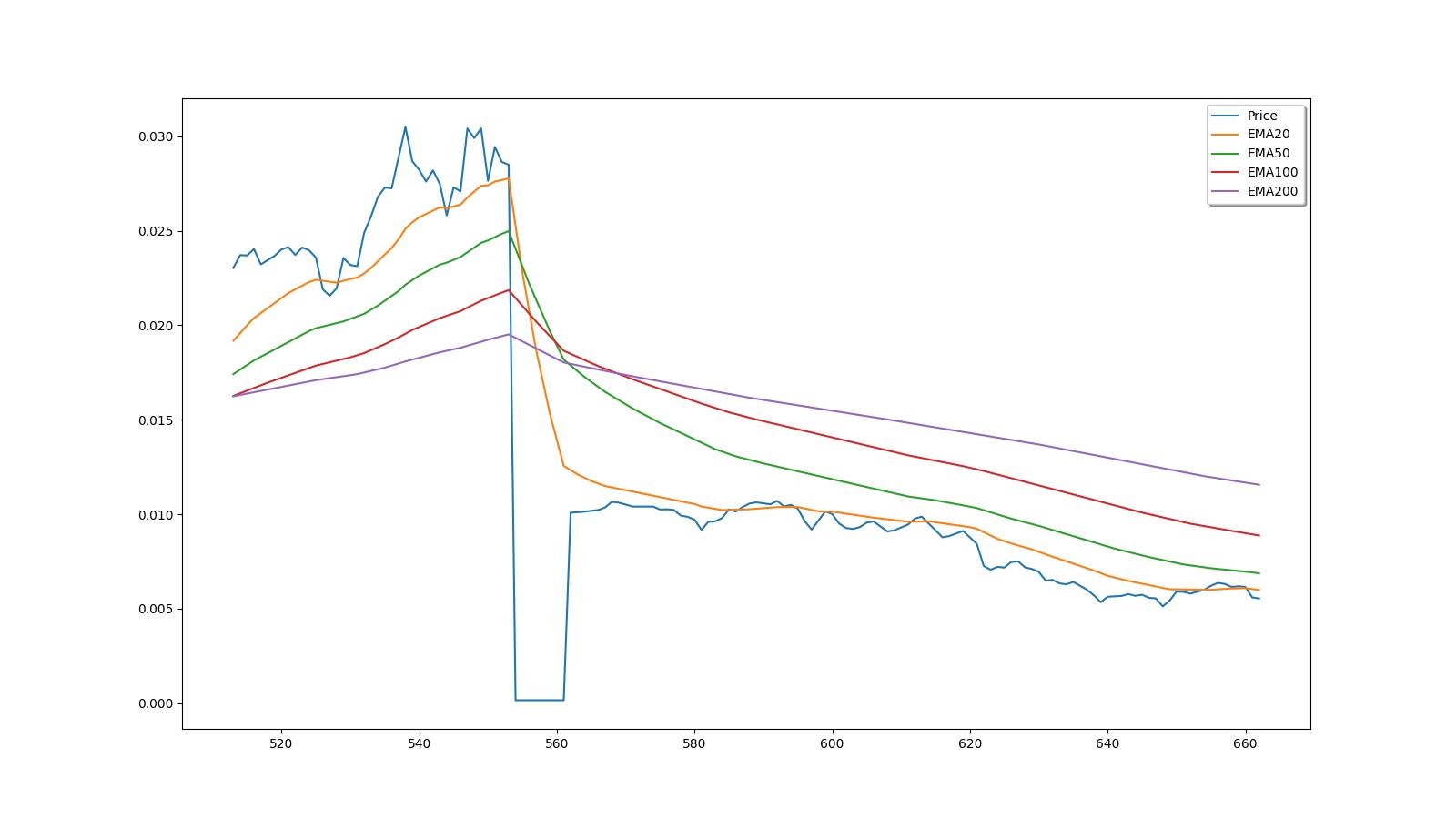 Gold Exponential Moving Averages