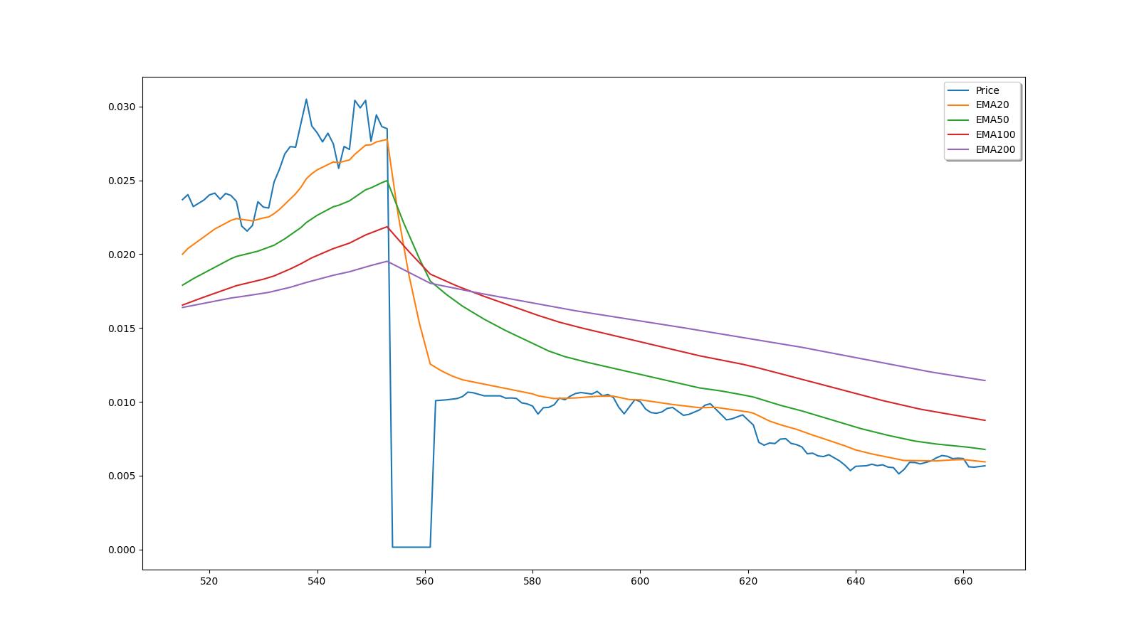 Gold Exponential Moving Averages