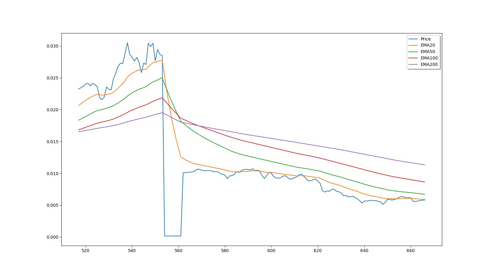 Gold Exponential Moving Averages