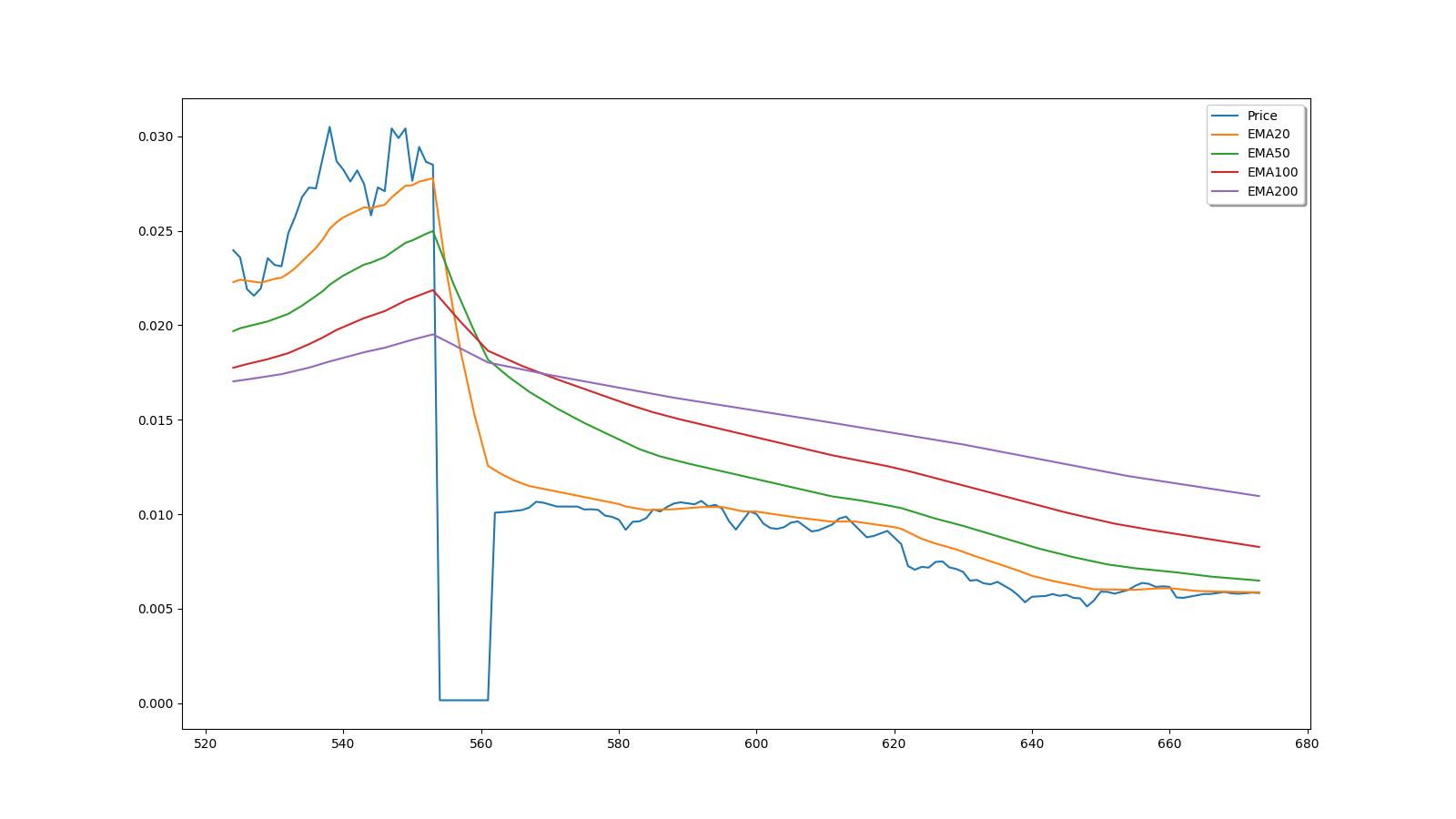 Gold Exponential Moving Averages