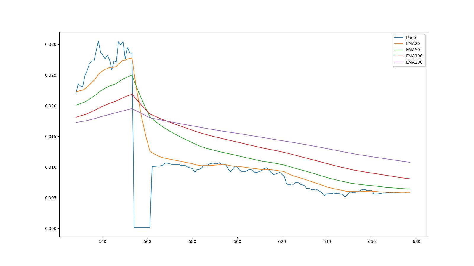 Gold Exponential Moving Averages