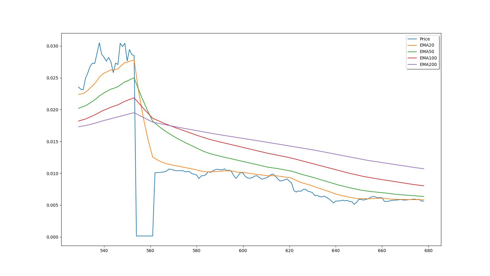 Gold Exponential Moving Averages