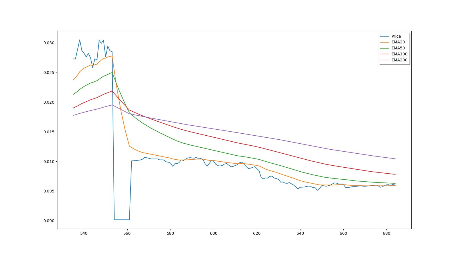 Gold Exponential Moving Averages