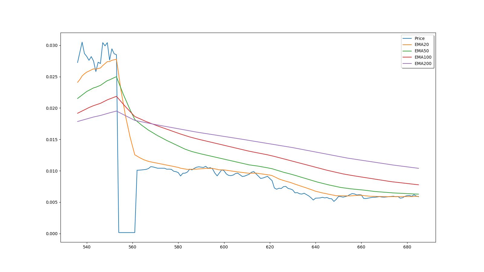 Gold Exponential Moving Averages