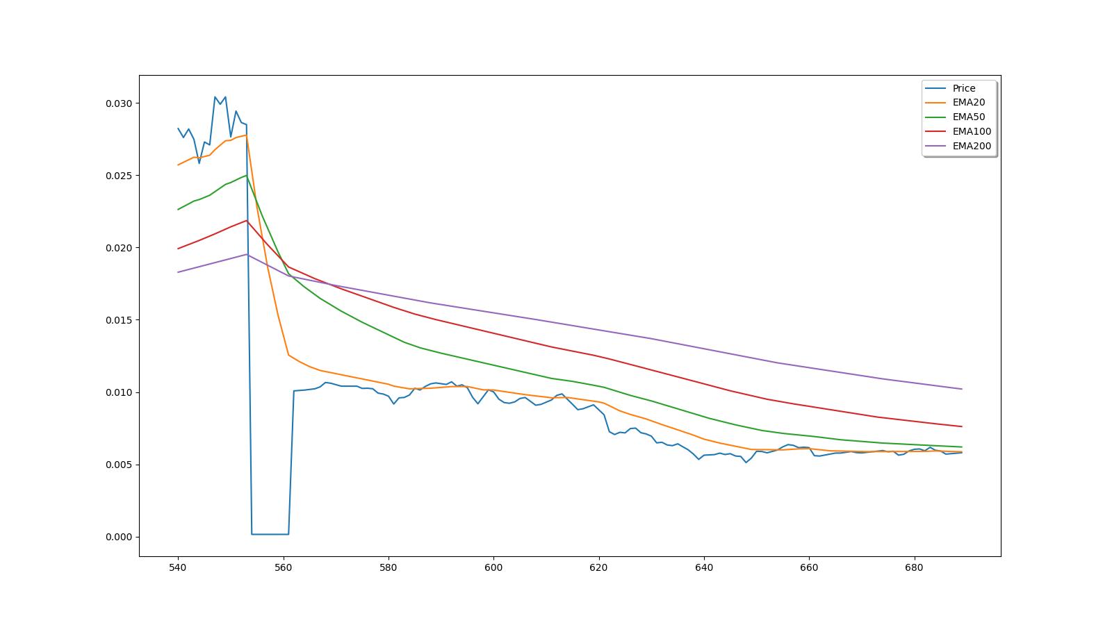 Gold Exponential Moving Averages
