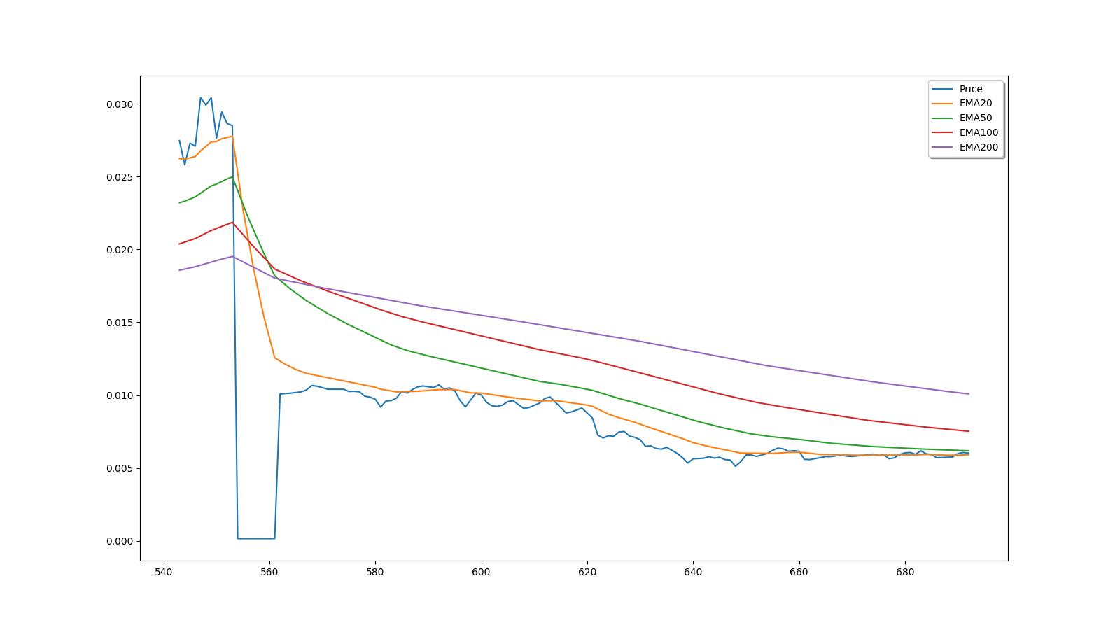 Gold Exponential Moving Averages