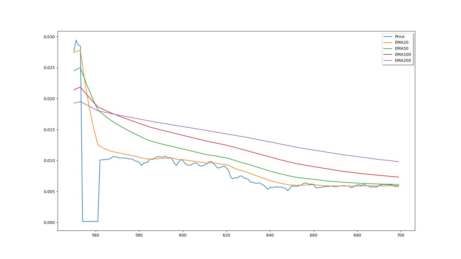 Gold Exponential Moving Averages