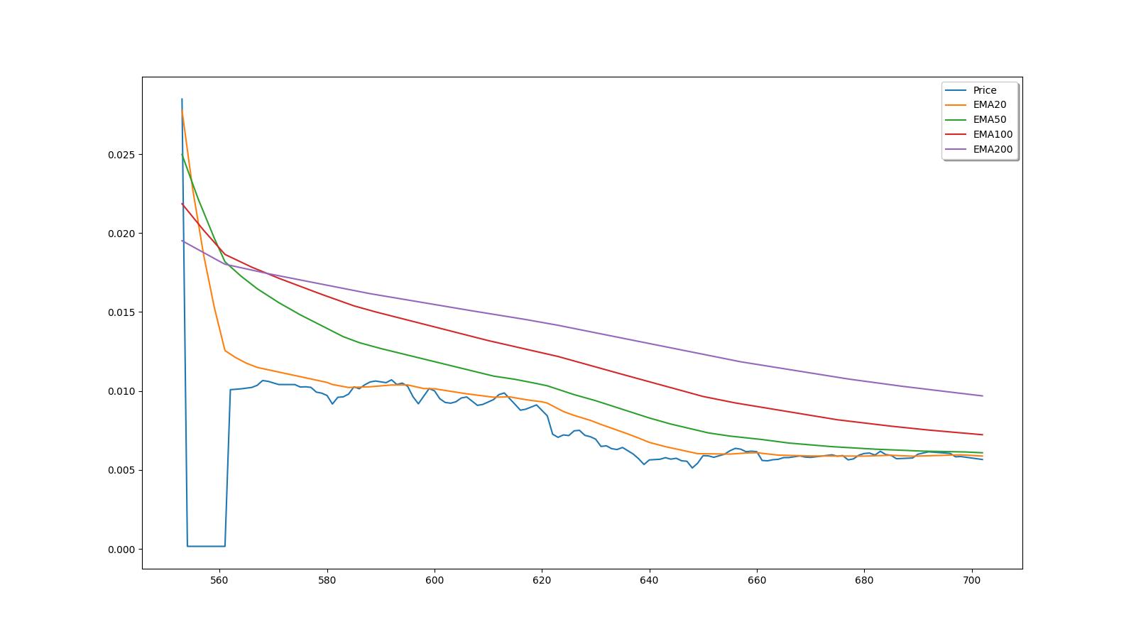 Gold Exponential Moving Averages