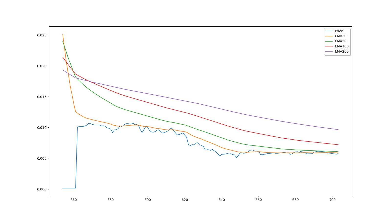 Gold Exponential Moving Averages