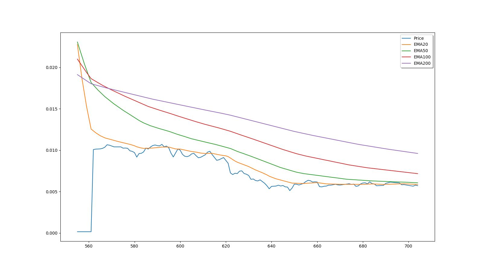 Gold Exponential Moving Averages