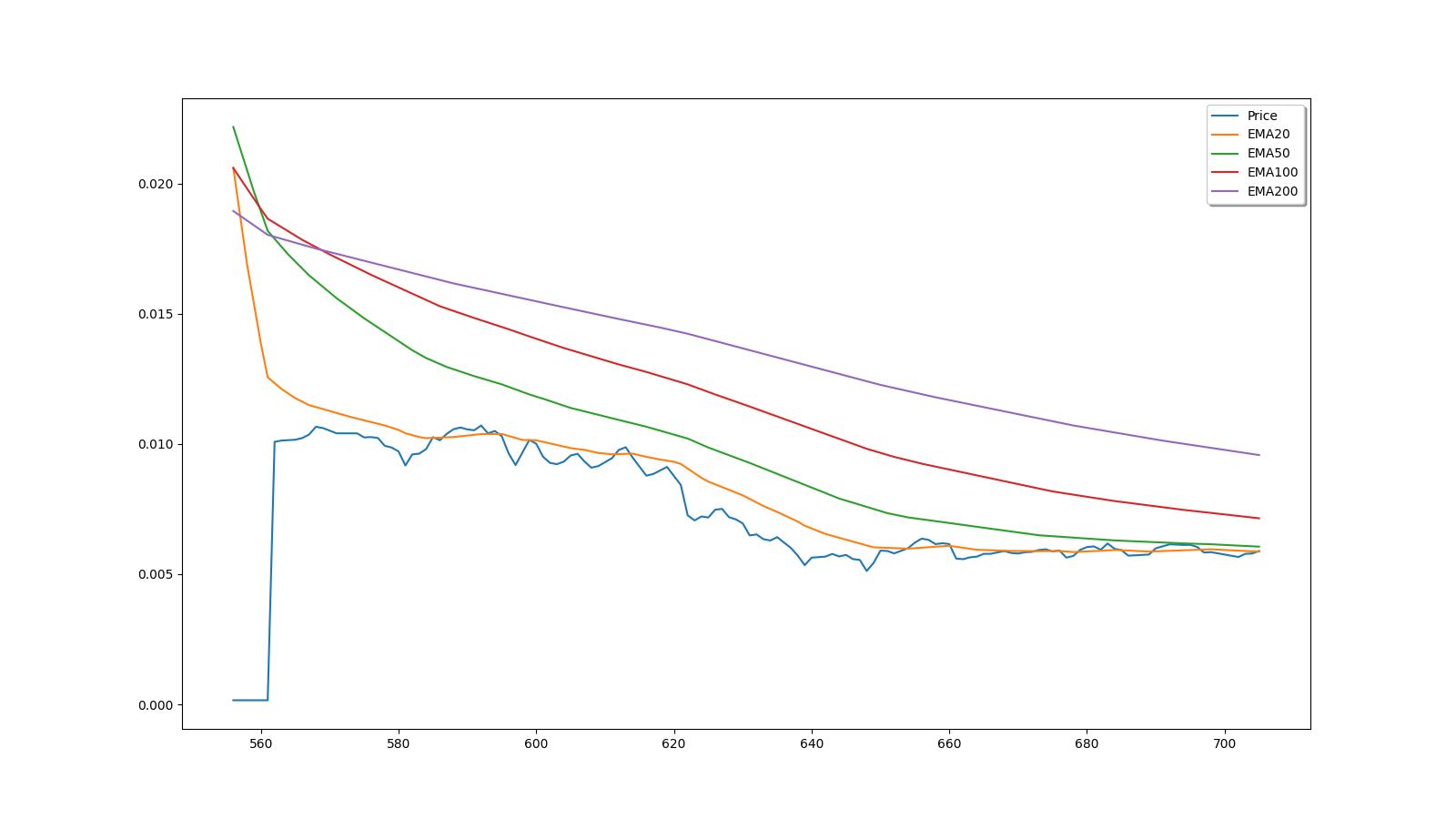 Gold Exponential Moving Averages