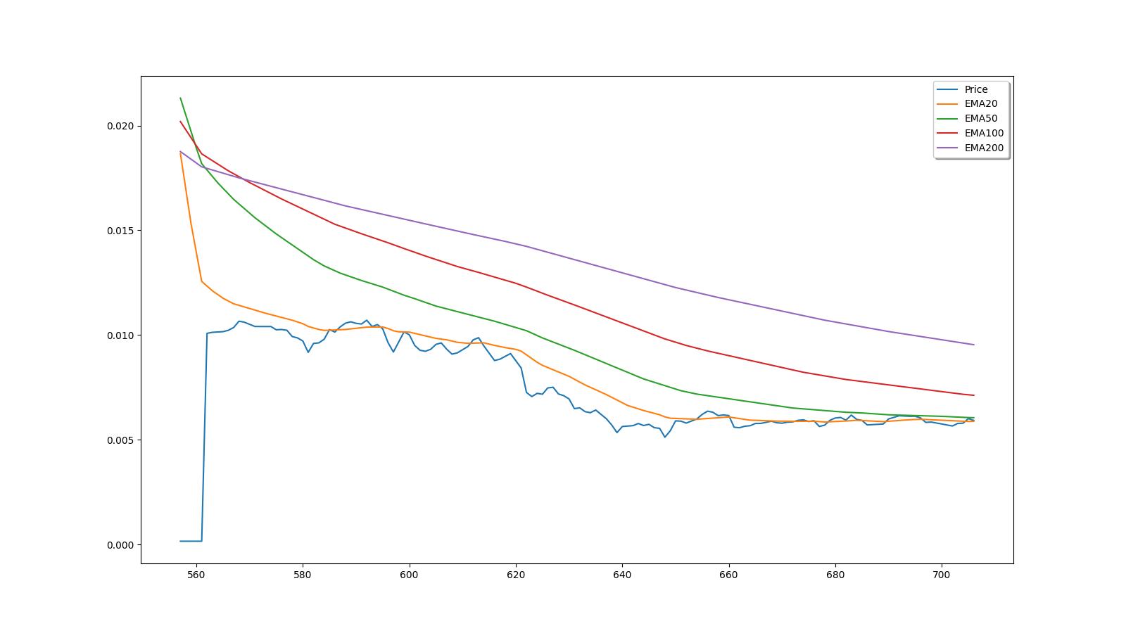 Gold Exponential Moving Averages